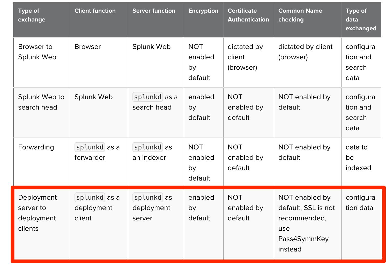 Splunk pass4SymmKey for deployment client -> deployment server – Duane ... Splunk pass4SymmKey for deployment client -> deployment server – Duane ...